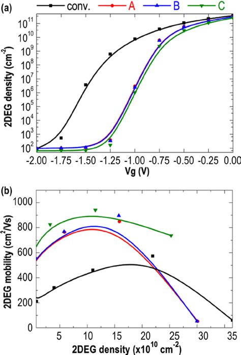 Dependence Of 2 Deg Density On Gate Voltage And 2 Deg Mobility μ
