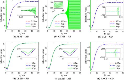 Orthogonal Transverse Deflections Under Different Time Step Sizes