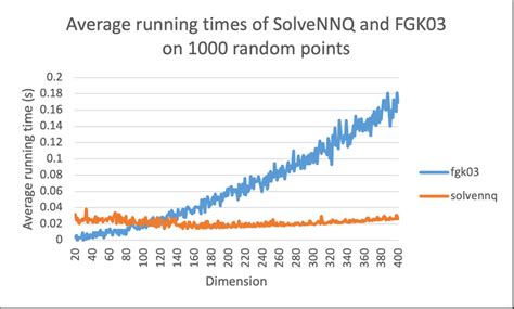 average running times on 1000 random points in a unit cube download