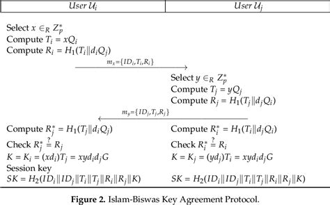 figure 2 from an anonymous device to device authentication protocol