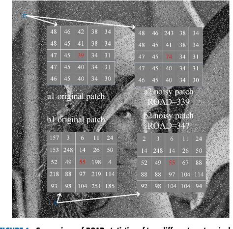 Figure 1 From A Blind Cnn Denoising Model For Random Valued Impulse Noise Semantic Scholar