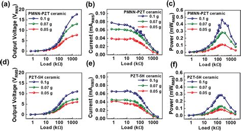 A D The Output RMS Voltage B E The Output RMS Current C F The Download Scientific Diagram