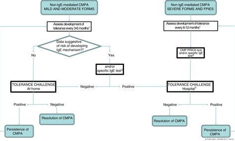 Non Ige Mediated Cows Milk Allergy Consensus Document Of The Spanish