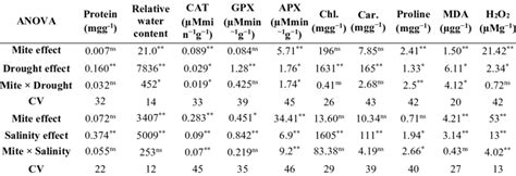 Mean Square Values And Coefficient Of Variation Cv Of Glm Procedure