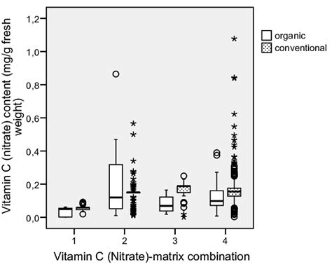 Vitamin C Versus Nitrate Concentrations In Different Organic And