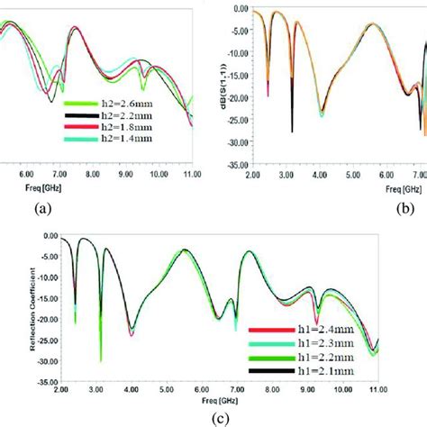 a simulated return loss and b simulated gain total plot of the