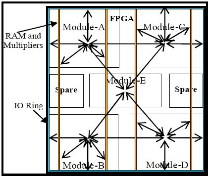 FPGA Based Complex System Designs Methodology And Techniques