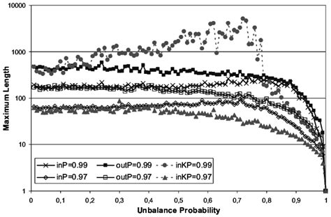 maximum queue lengths for unbalanced traffic with p 0 99 and p 0 97