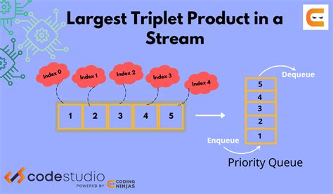Triplet Priority Queue Naukri Code 360