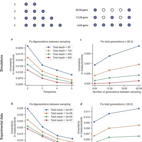 diminishing returns of increasing sequencing depth well beyond the