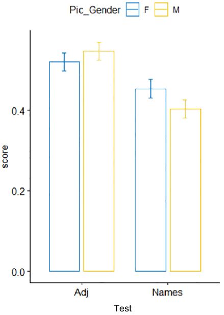 Experiment Picture Gender X Test Interaction Note Average Download Scientific Diagram