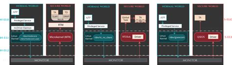 Trusted Execution Environments And Arm Trustzone Azeria Labs