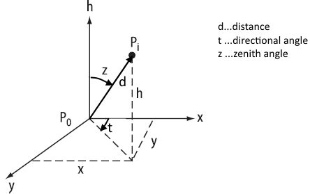 Determination Of The X Y Z Coordinates Using Angle And Distance Download Scientific Diagram