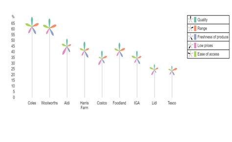 How To Create A Palm Tree Chart In Displayr Displayr