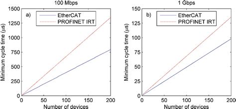 Figure 2 From A Performance Analysis Of Ethercat And Profinet Irt