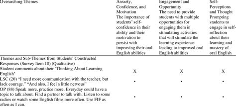 Matrix Of Themes And Sub Themes From Qualitative And Quantitative Download Scientific Diagram
