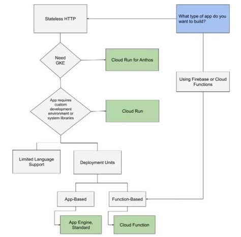 Memilih Antara App Engine Cloud Functions Dan Cloud Run Download Scientific Diagram