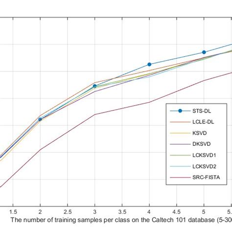 The Accuracy Comparison On The Caltech 101 Database Download