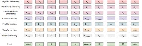 Figure 1 From Bidirectional Transformer With Phonetic Embedding For Various Formatted Rhyming
