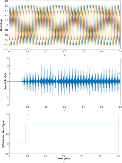 performance of the algorithm for hif fault a three phase current