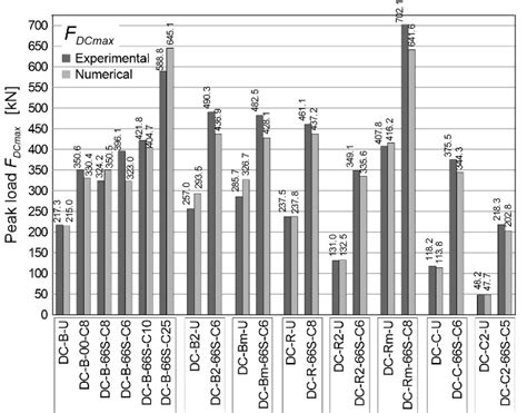 diagonal compression tests experimental numerical comparison in terms