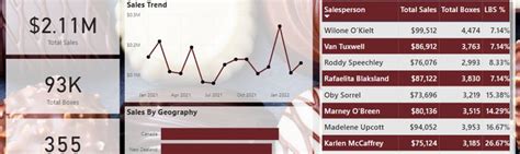 Mohamed Mukthar S On Linkedin An Awesome Chocolates Dashboard Powered