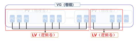 linux lvm与用户磁盘配额 on line resizing required csdn博客
