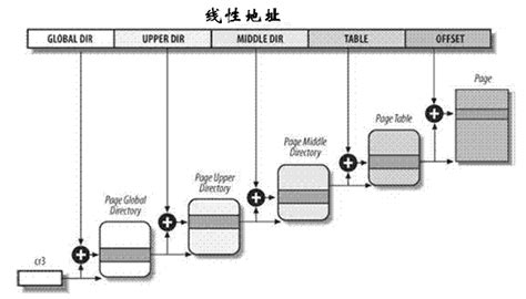 深入理解计算机系统 之 内存寻址（六） linux中的分页机制 csdn博客