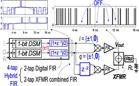 Figure 1 From A Time Mode Modulation Digital Quadrature Power Amplifier Based On 1 Bit Delta