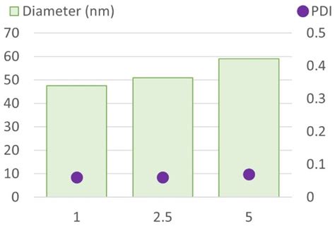 Nanofabtx™ Nanoparticle And Mrna Liposome Formulation Using The
