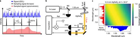 Asynchronous Upconversion Sampling A A Femtosecond Laser With A Download Scientific Diagram