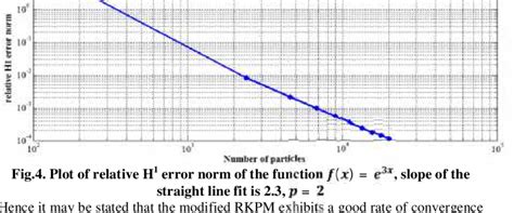 Plot Of Relative L 2 Error Norm Of The Function Slope Of The Download Scientific