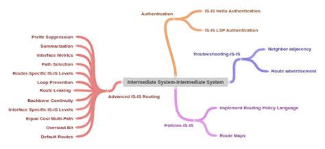 Intermediate System Intermediate System Coggle Diagram