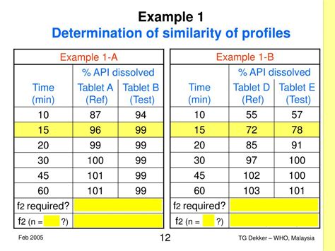 Ppt Comparative Dissolution Testing And Applications Powerpoint Presentation Id325753