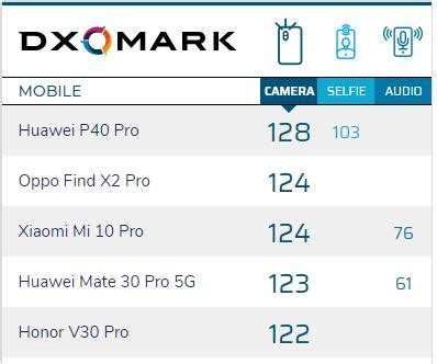 Breaking Huawei P Pro Tops Dxomark With Points For Rear Camera And For Selfie Camera