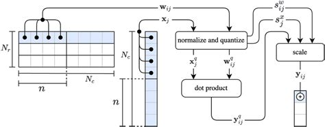 Tiled Matrix Multiplication With Adaptive Block Floating Point Abfp