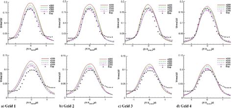 Comparison Of Numerical Results And Experimental Rms Velocity Data At Download Scientific