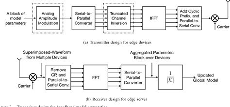 Figure 1 From Broadband Analog Aggregation For Low Latency Federated