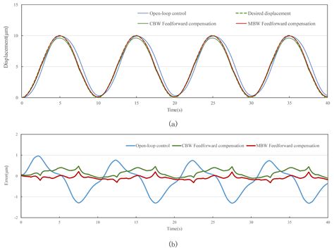 A Novel Feedforward Model Of Piezoelectric Actuator For Precision Rapid Cutting