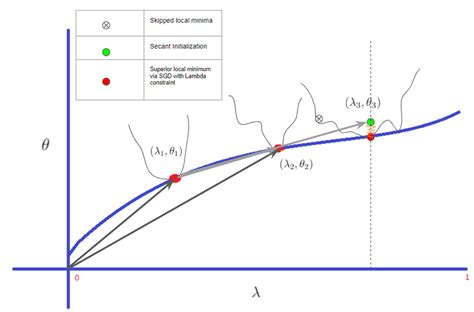 6 natural parameter continuation via secant in λ space download