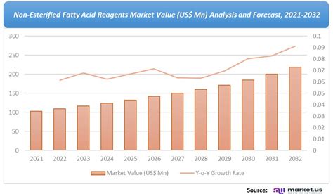 Non Esterified Fatty Acid Reagents Market Size By 2032