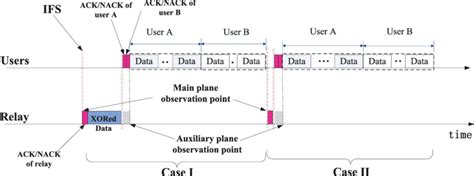The Rearranged Transmission Schedule For The Proposed Practical Two Way Download Scientific