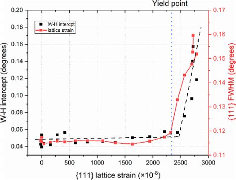 Plot Of The W H Plot Intercept And The Fwhm Of The 111 Lattice Plane