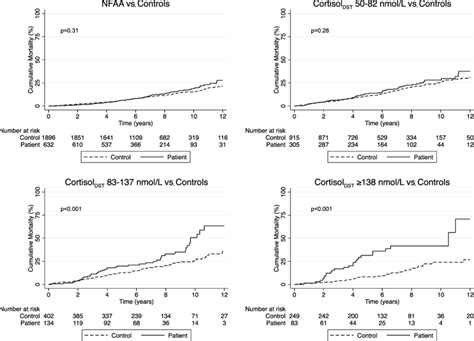 Unadjusted All Cause Mortality Kaplan Meier Plots Of Unadjusted