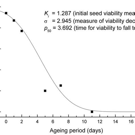 Survival Curve Fitted By Probit Analysis For The March 2007 Ground