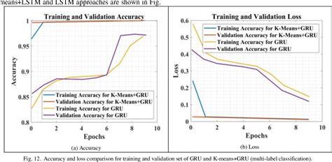 Figure 12 From Design Of Intrusion Detection System Using Ensemble Learning Technique In Cloud