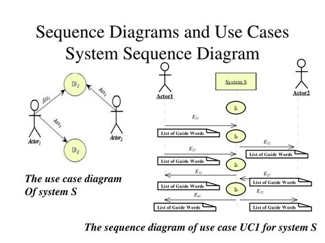 PPT UML Diagrams Sequence Diagrams The Requirements Model And The Dynamic Analysis Model