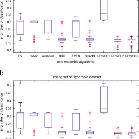 error rates of classification obtained by nine ensemble algorithms a
