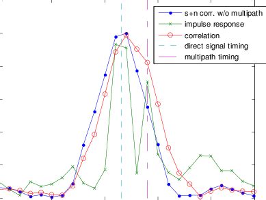 C Multipath Delay Of 0 5 Chips Download Scientific Diagram