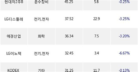 23일 거래소 외국인 순매도상위에 전기전자 업종 4종목